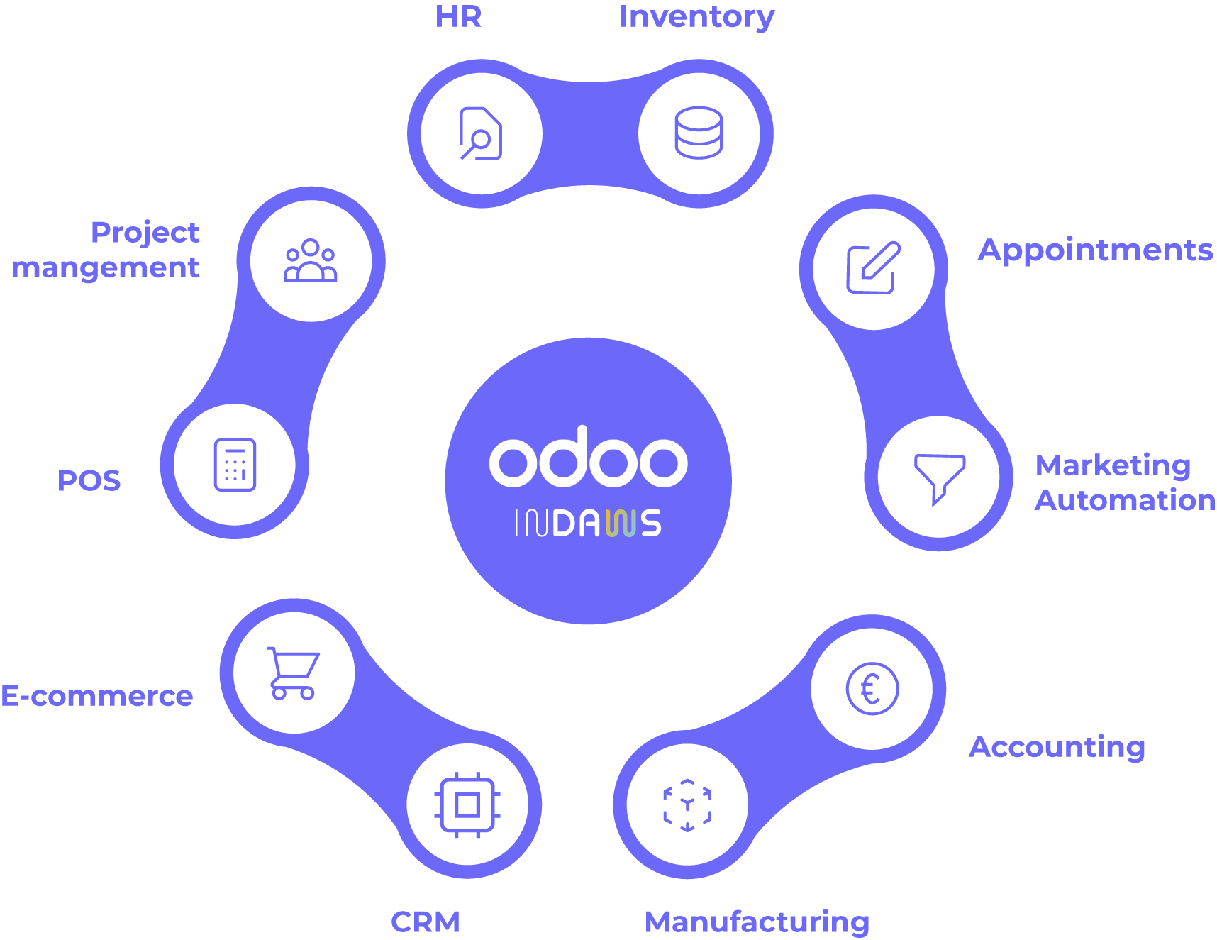 ¿Qué es Odoo y para que sirve? | inDAWS